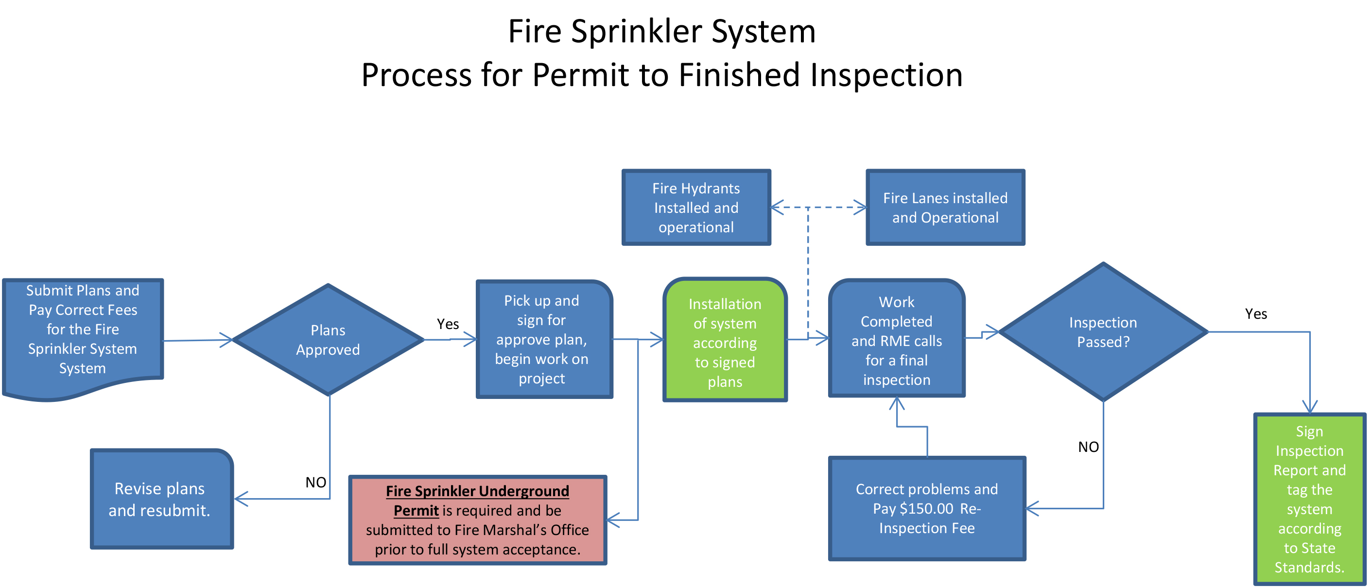 Sprinkler Plans - Above Ground | Fort Bend County